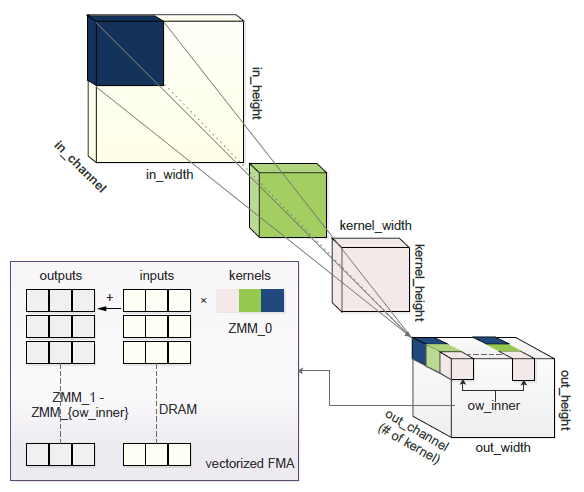 Optimizing CNN Model Inference on CPUs翻译-CSDN博客