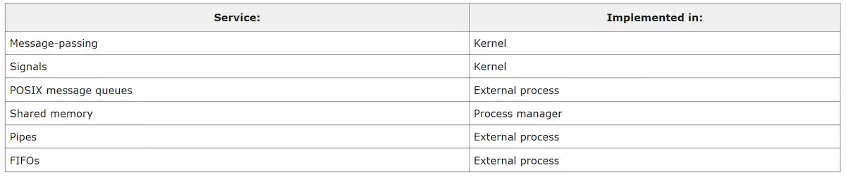 QNX IPC机制-CSDN博客