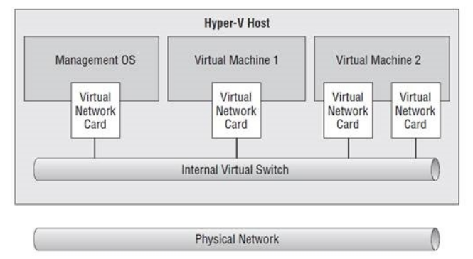 hyper-v网络模式详解_hyper 外部网络详解-CSDN博客