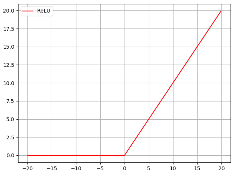 ReLU激活函数（线性整流函数），Python-CSDN博客