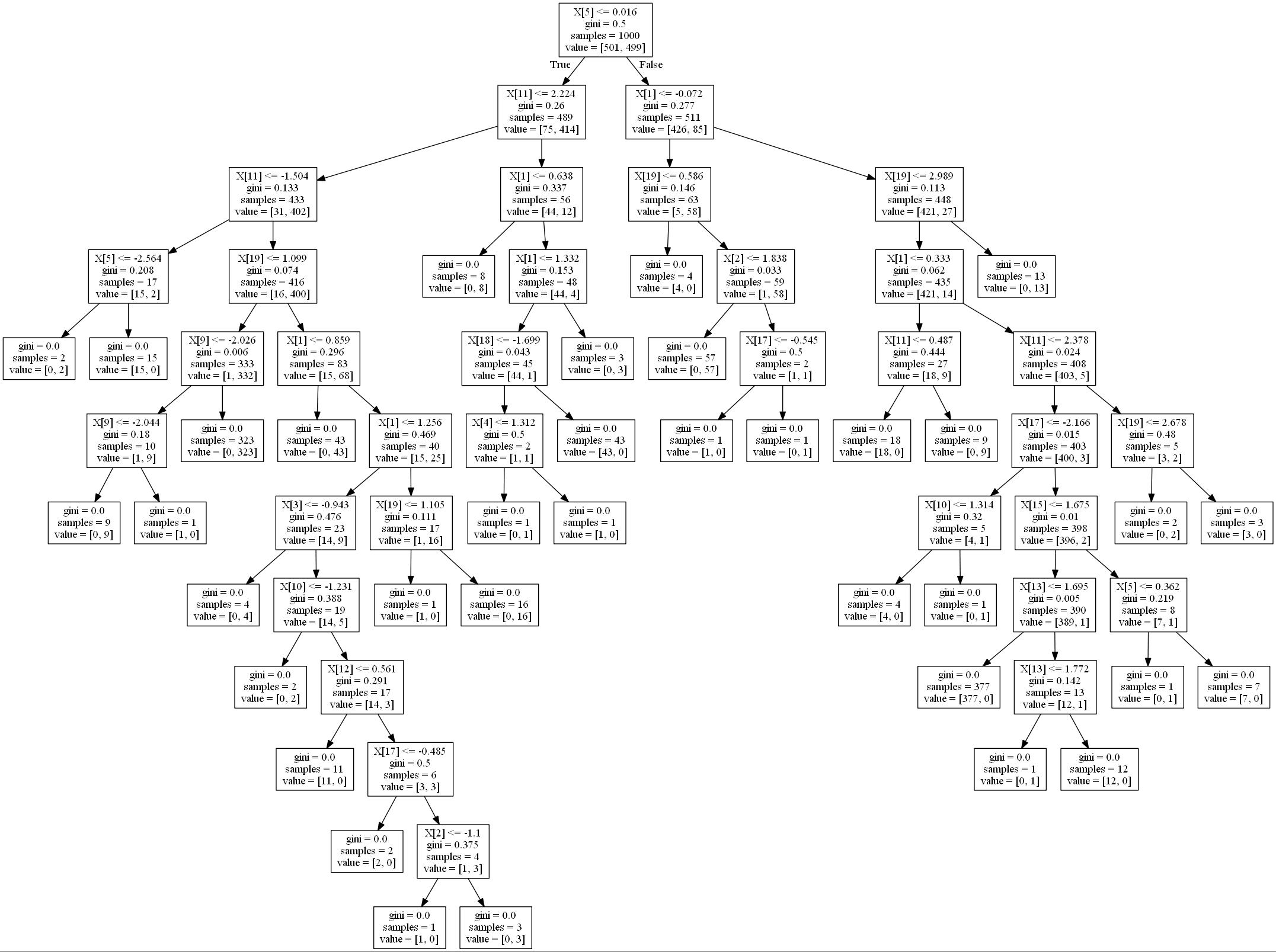scikit-learn实现决策树并用graphviz/pydotplus实现可视化_from scikit import graphviz-CSDN博客