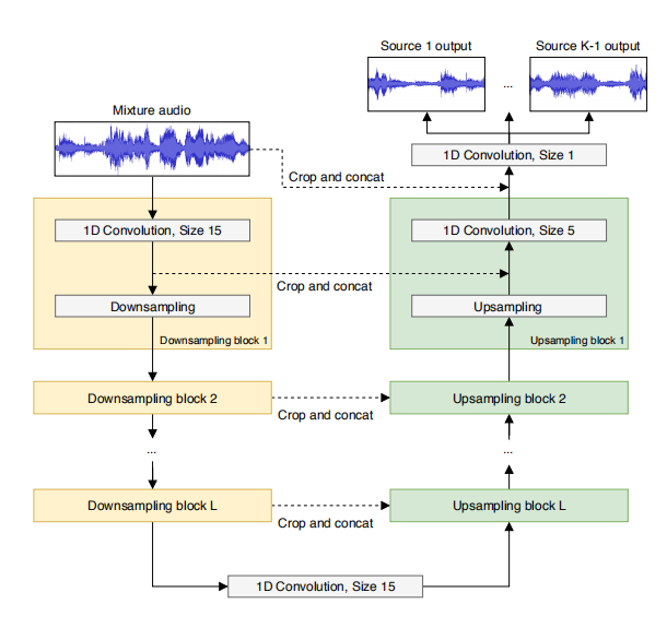 WAVE-U-NET: A MULTI-SCALE NEURAL NETWORK FOR END-TO-END AUDIO SOURCE ...
