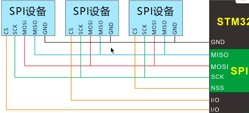STM32学习笔记（三）_stm32f105 usb和spi那个速度快-CSDN博客