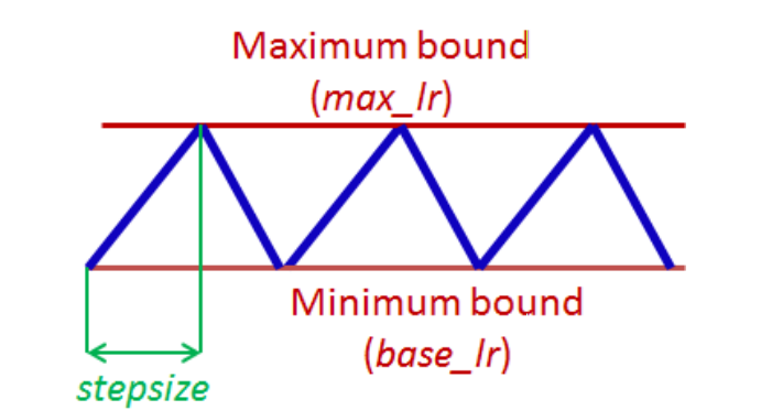 PyTorch torch.optim.lr_scheduler 学习率设置 调参-- CyclicLR-CSDN博客