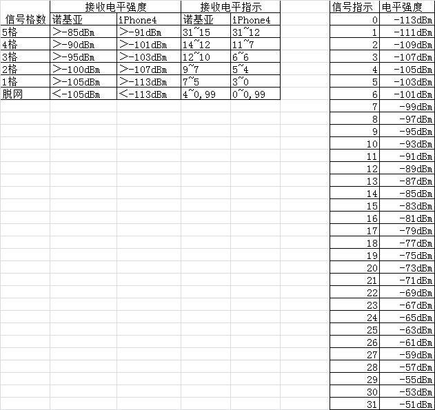 信号指示RSSI与显示格数关系_信号强度rssi对照表-CSDN博客