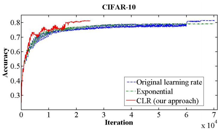 PyTorch torch.optim.lr_scheduler 学习率设置 调参-- CyclicLR-CSDN博客