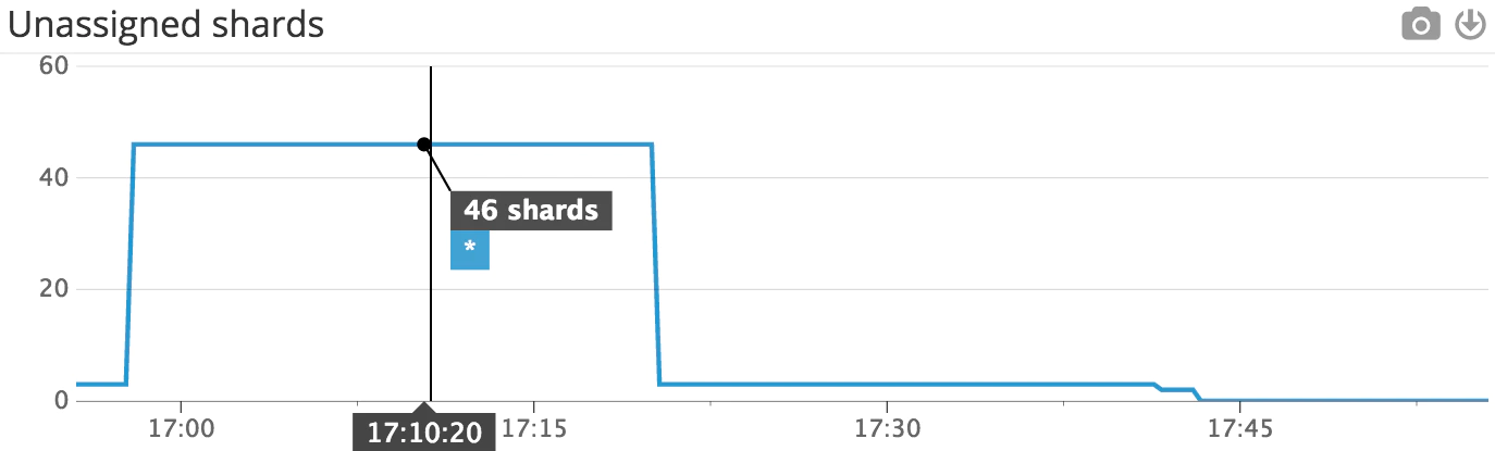 [unassigned_shards]Fix issue: elasticsearch unassigned shards_洛洛devil的专栏-CSDN博客