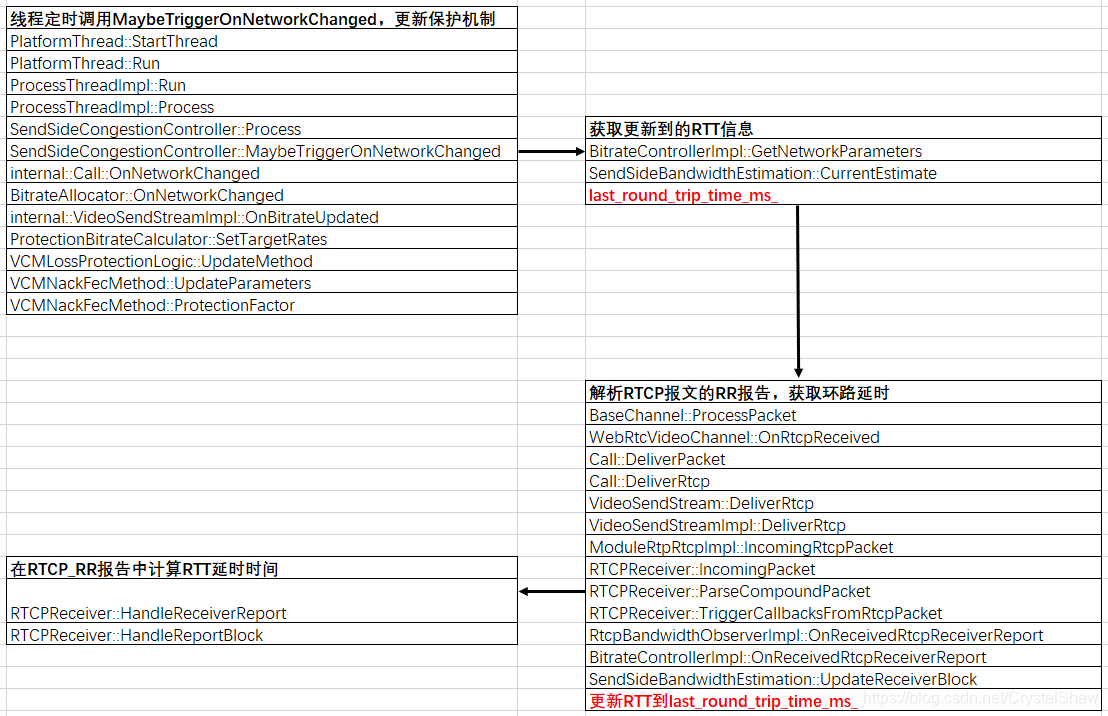 Webrtc Qos方法一1(rtt时间获取及在nack Fec应用)webrtc Rtt获取 Csdn博客