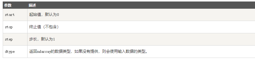 Python利用numpy创建数组（等比，等差，空数组，1数组）基于创建数组的多种方法自拟定具有应用背景的问题优先考虑等比或者等差序列 Csdn博客