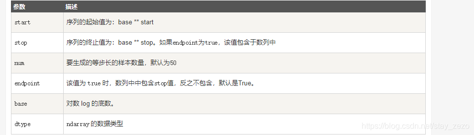 Python利用numpy创建数组(等比,等差,空数组,1数组)基于创建数组的多种方法自拟定具有应用背景的问题优先考虑等比或者等差序列