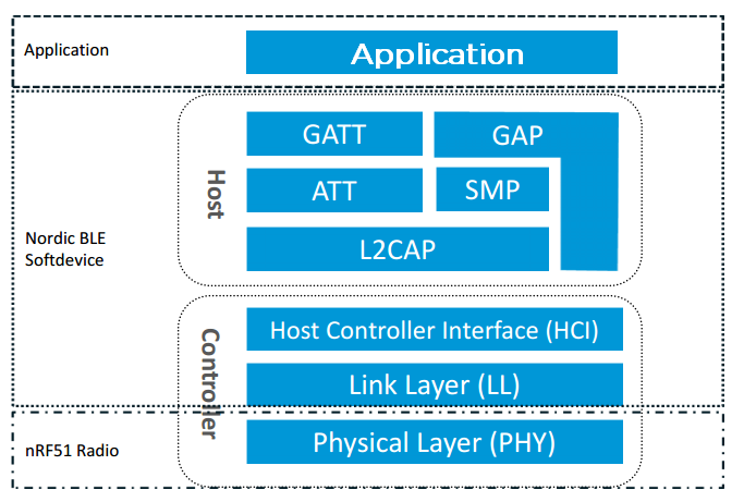 蓝牙解析(part10):BLE ATT/GATT - 程序员大本营