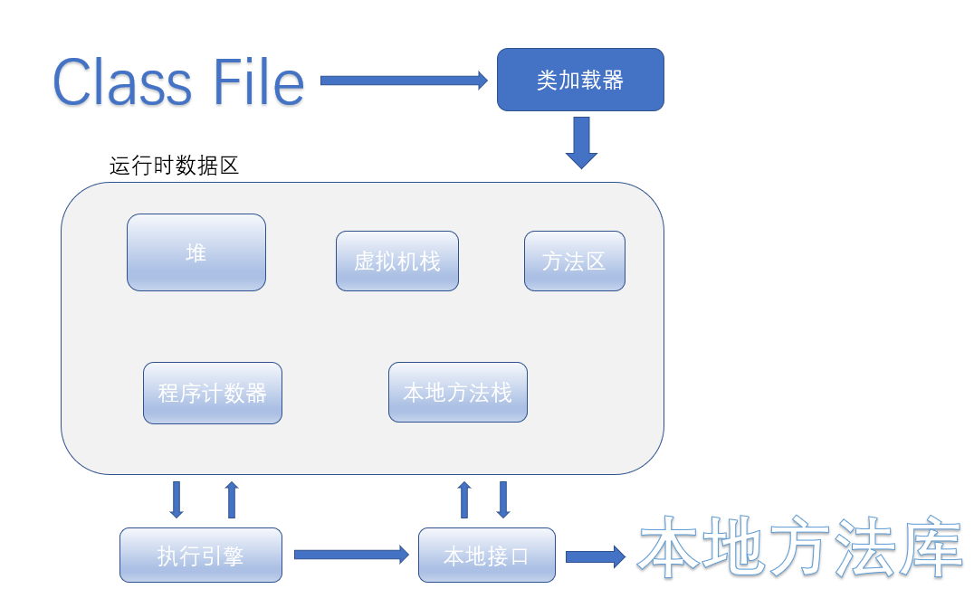 Jvm学习笔记一 Jvm的基本组成jvm的组成和特点 Csdn博客 