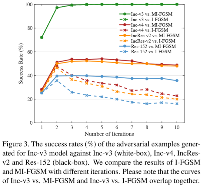 【迁移攻击笔记】动量逻辑集成！MI-FGSM！Boosting Adversarial Attacks with Momentum-CSDN博客