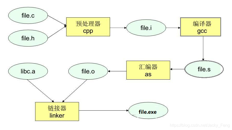 【c语言】c程序编译过程详解c语言编译过程5步骤 Csdn博客