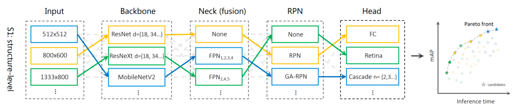 SM-NAS: Structural-to-Modular Neural Architecture Search for Object Detection，神经网络结构搜索 + 目标检测 ...