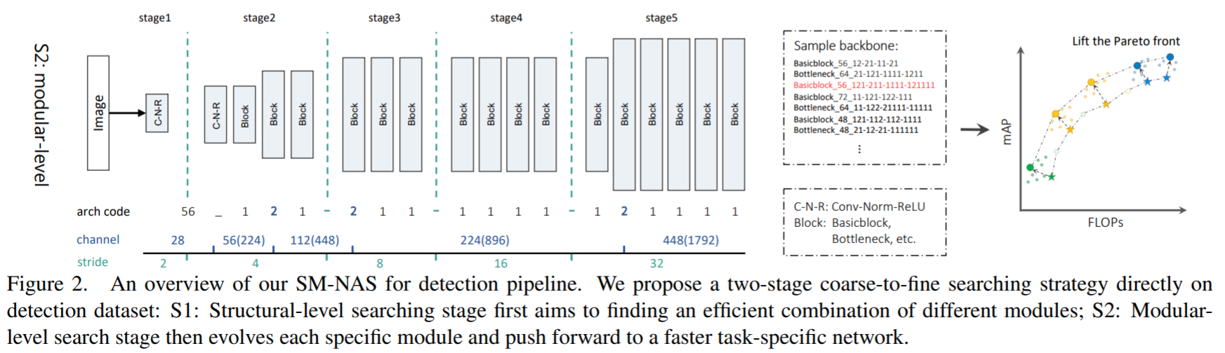 SM-NAS: Structural-to-Modular Neural Architecture Search for Object Detection，神经网络结构搜索 + 目标检测 ...