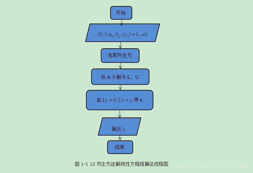 Lu列主元法解线性方程组 Lu和列主元lu解线性方程组 Mtreellen的博客 Csdn博客