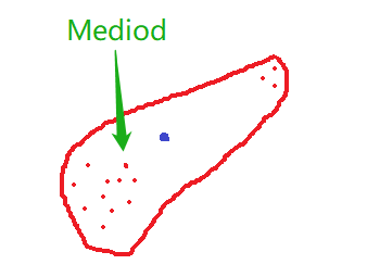 【聚类算法】K-Mediods算法详解-CSDN博客