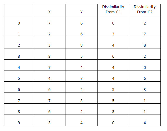 【聚类算法】K-Mediods算法详解-CSDN博客