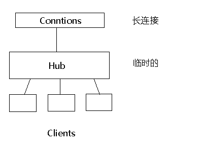 Asp.net Core中使用SignalR出现ObjectDisposedException的解决_objectdisposedexception: serializedproperty ...