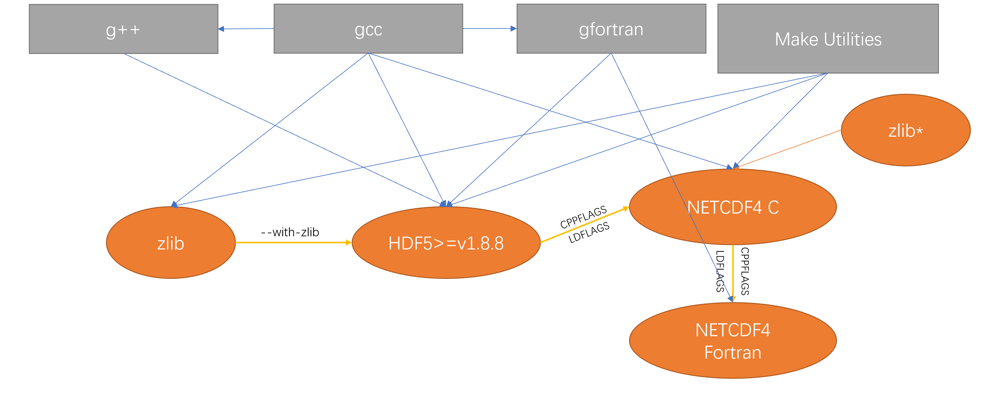 大气快速辐射传输模型RTTOV12.2安装教程及心得体会-CSDN博客
