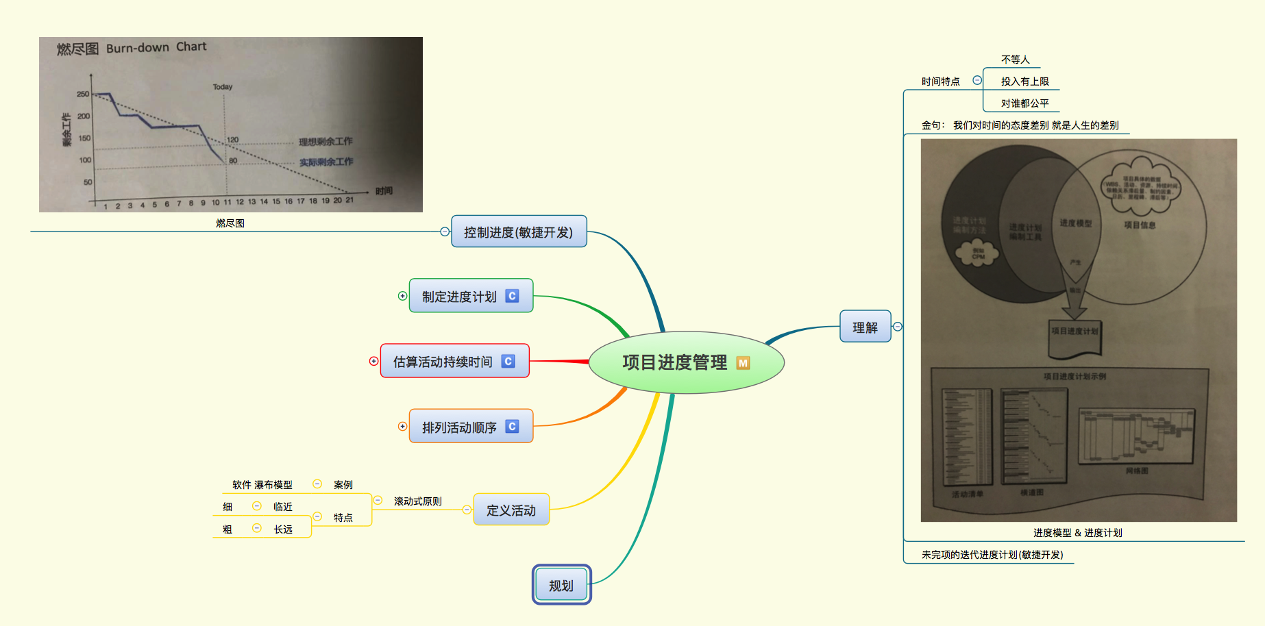 PMP 项目管理 知识点总结（03）第05-07章 项目范围 & 进度 & 成本 管理_pmp整合 范围 成本-CSDN博客