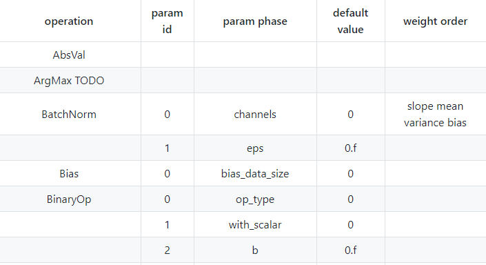 ncnn之四：参数和模型文件结构_ncnn 参数-CSDN博客