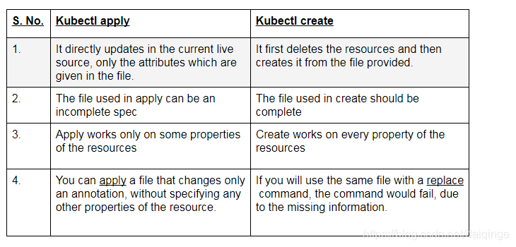 Kubernetes(七) Kubectl Create 和 Kubectl Apply区别kubectl Apply F与kubectl Create F区别 Csdn博客