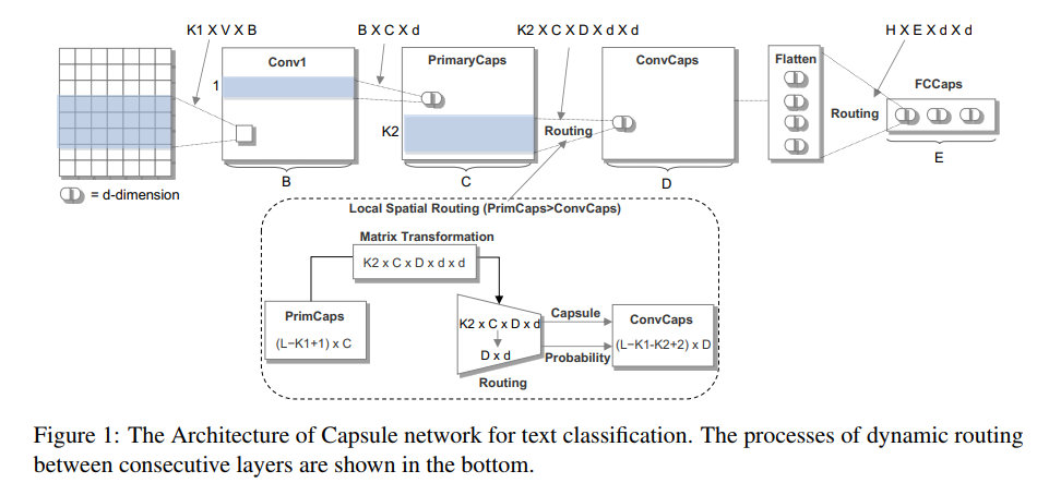 Investigating Capsule Networks with Dynamic Routing for Text Classification翻译-CSDN博客