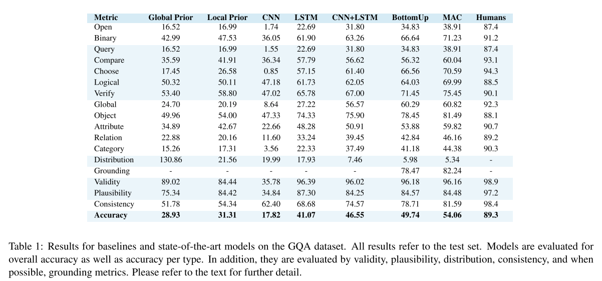 论文-《GQA: A New Dataset for Real-World Visual Reasoning and Compositional Question Answering》_cnn ...
