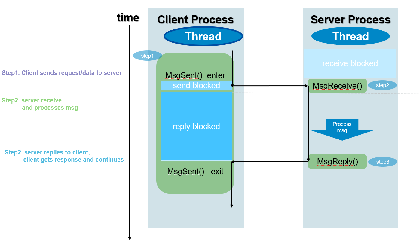 QNX IPC机制-CSDN博客