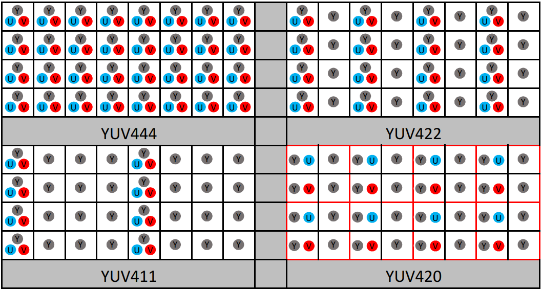 YUV色彩空间浅析_yuv空间-CSDN博客