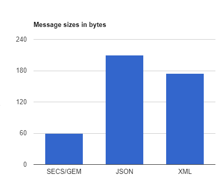 SECS-GEM通信标准的特点_s2f33-CSDN博客