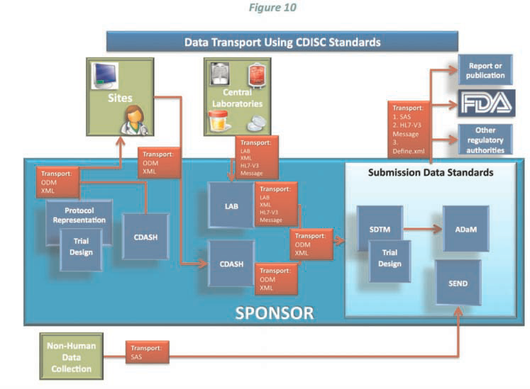 CDISC标准介绍-CSDN博客