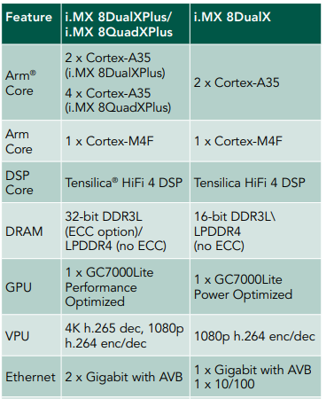 i.MX8型号对比_imx8dx imx8dxp-CSDN博客