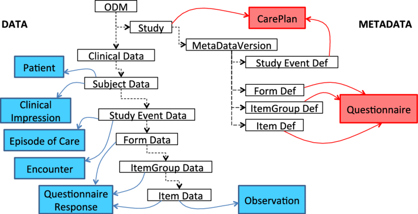 CDISC标准介绍-CSDN博客