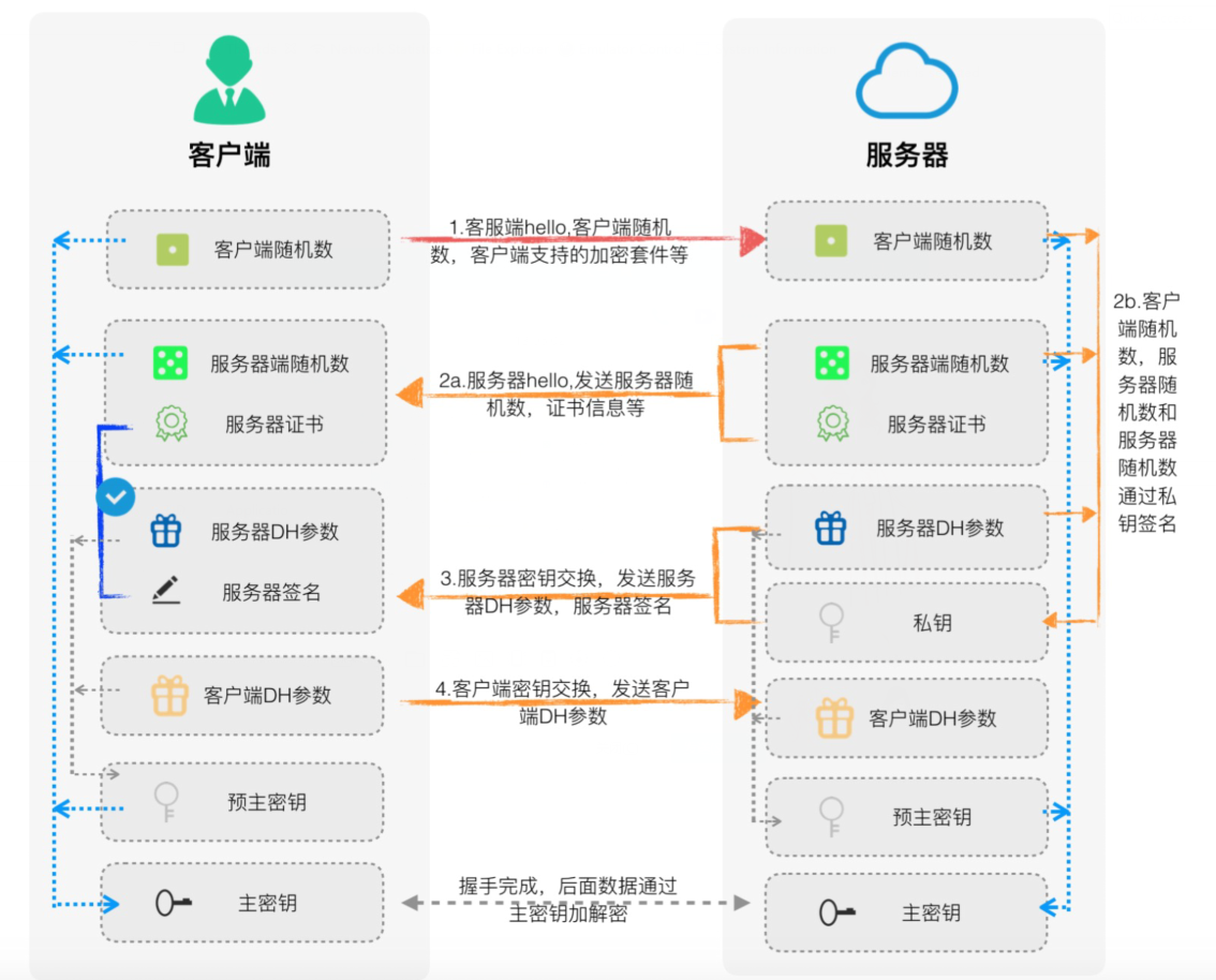 SSL/TLS DH握手-CSDN博客