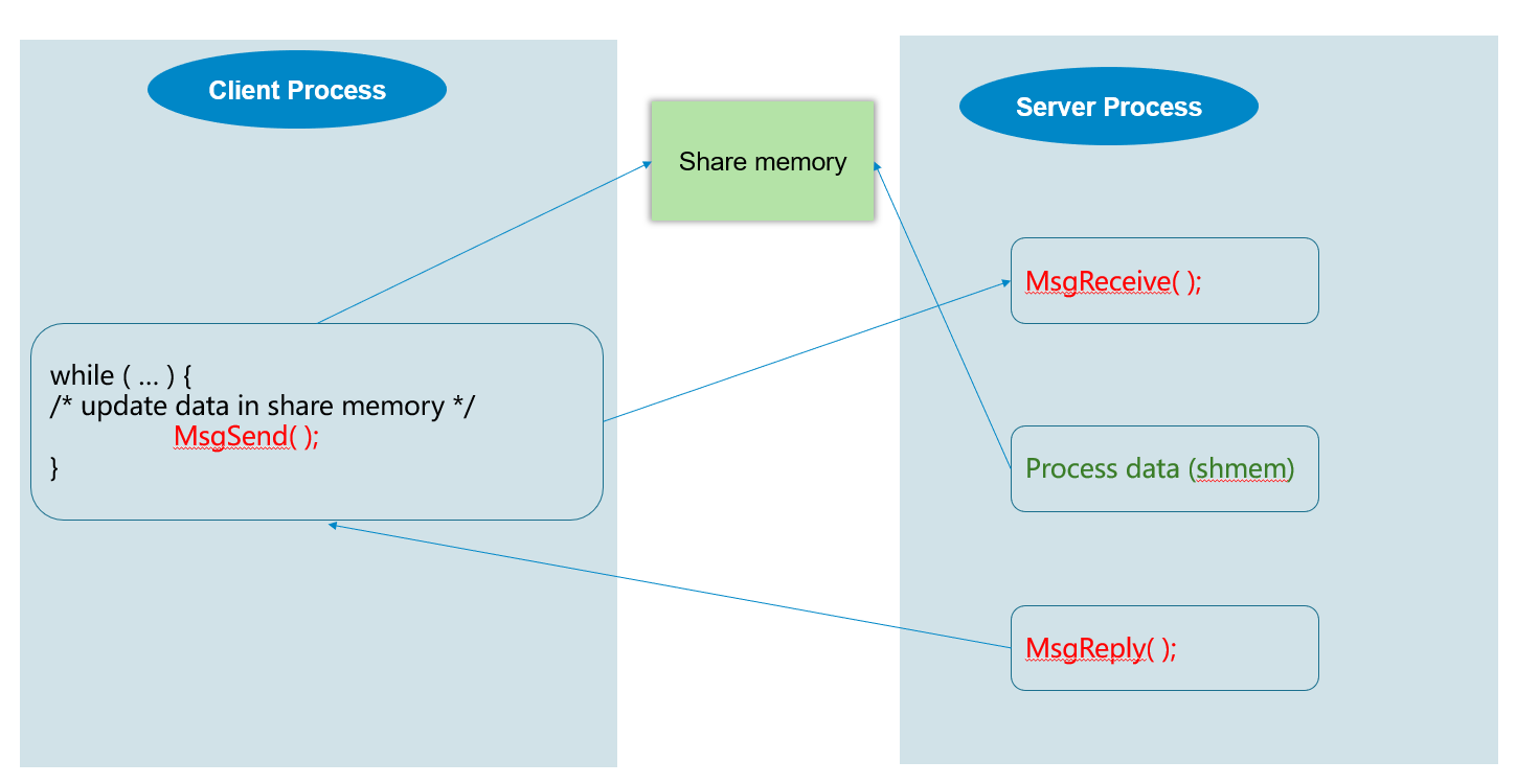 QNX IPC机制-CSDN博客