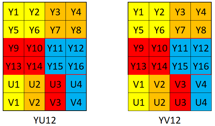 YUV色彩空间浅析_yuv空间-CSDN博客