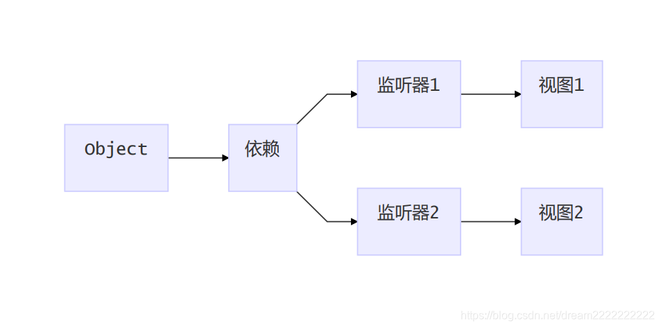 Vue源码解析:深入理解vue底层原理vue底层原理和源代码分析 Csdn博客