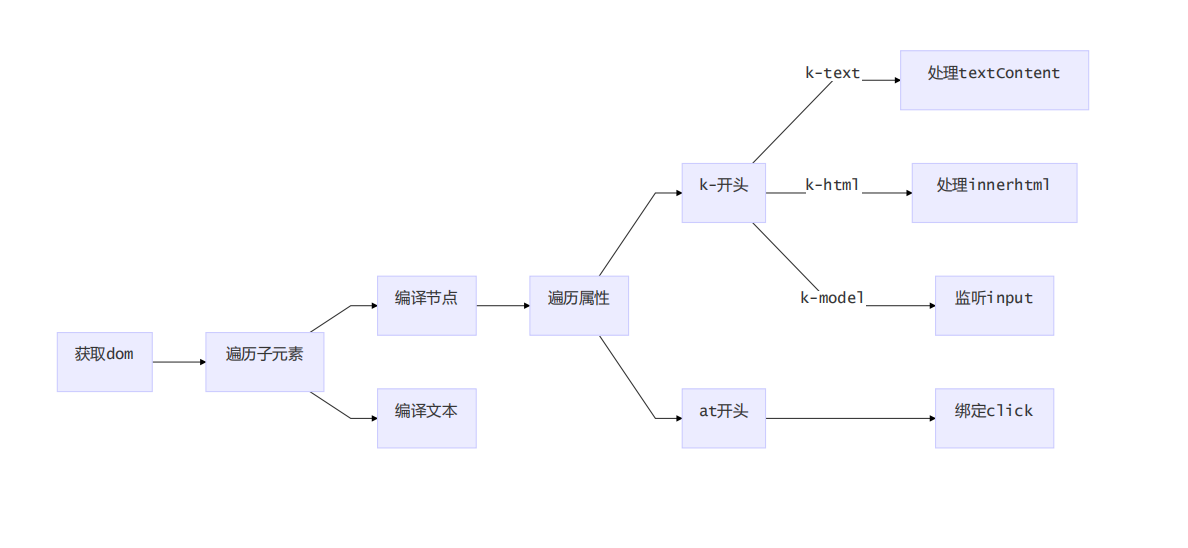 Vue源码解析：深入理解vue底层原理vue底层原理和源代码分析 Csdn博客 
