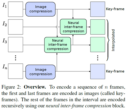 Neural Inter-Frame Compression for Video Coding 个人理解-CSDN博客