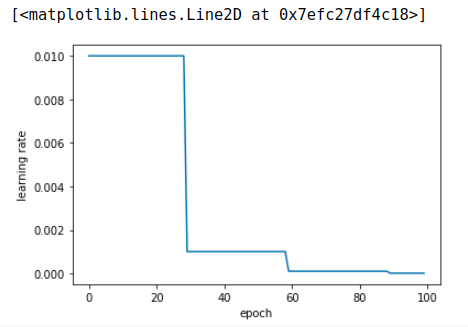 PyTorch torch.optim.lr_scheduler 学习率 - LambdaLR;StepLR;MultiStepLR;ExponentialLR_torch ...