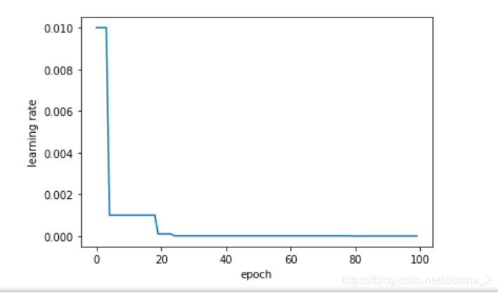 Pytorch Torchoptimlrscheduler 学习率 Lambdalrsteplrmultisteplrexponentiallrtorch