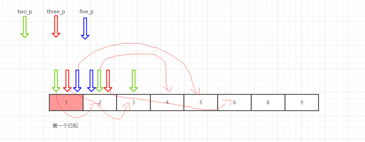 剑指offer：Python 丑数 求第N个丑数 图解求丑数，绝对让你看懂_python 寻找第b个丑数-CSDN博客