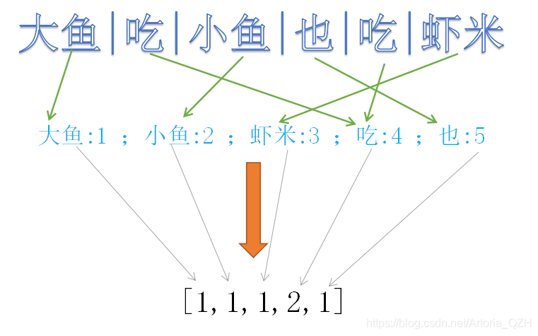 One Hot编码onehot编码的优缺点 Csdn博客 6170