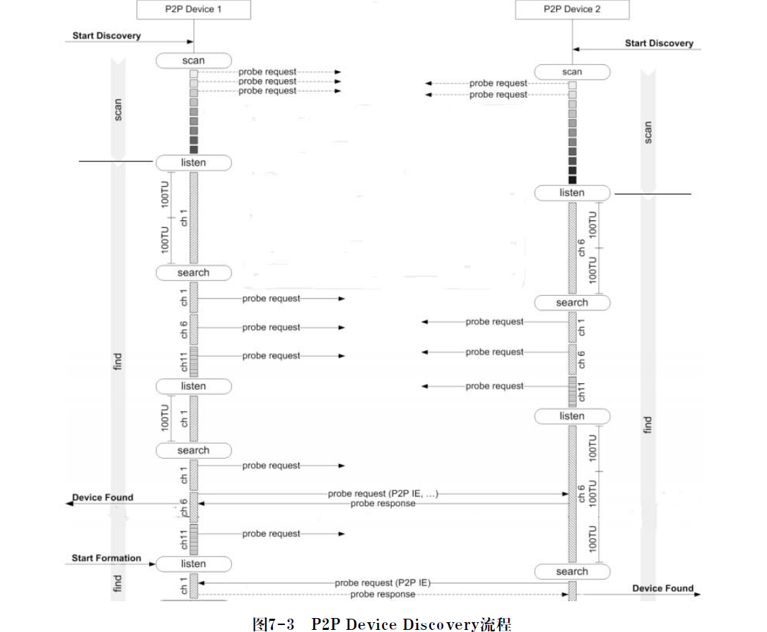 Wi-Fi P2P 基本概念学习笔记_win应用 p2p起gc-CSDN博客