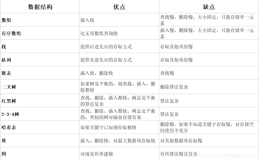 数据结构和算法数据结构算法的五个特性有哪些 Csdn博客