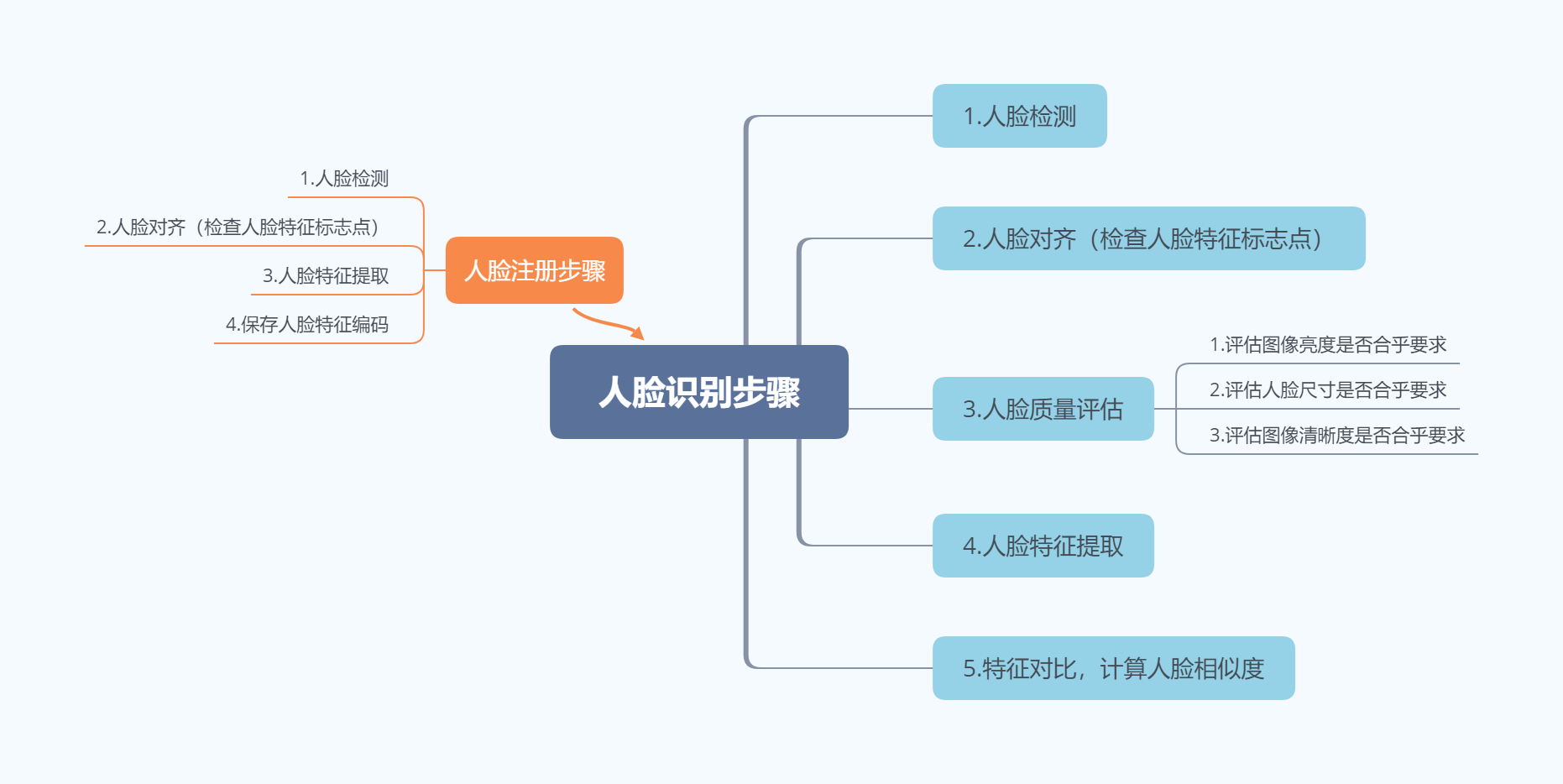 人脸识别SeetaFace2原理与代码详解-CSDN博客