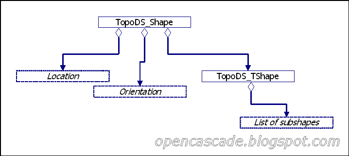 Opencascade TopoDS_Shape Orientation_opencascade 如何调整wire的方向-CSDN博客